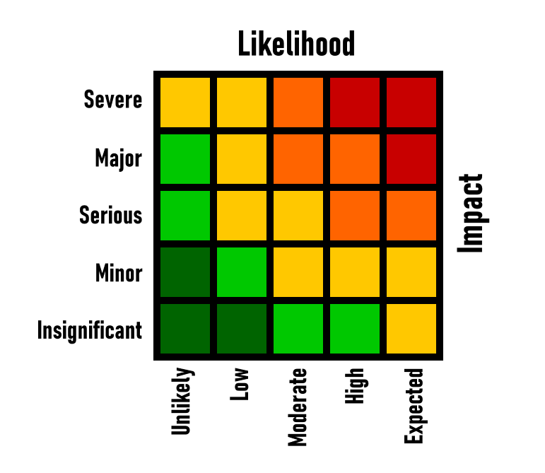 The risk grid matrix can be modified to suit your own business ...